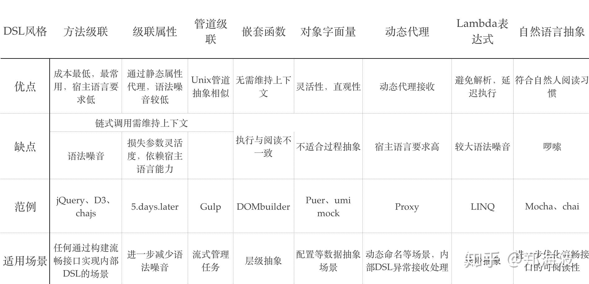 前端 DSL 实践指南（上）—— 内部 DSL - 知乎
