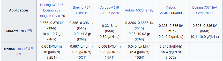 CFM56 / CFM International CFM56（第二部分：设计、型号、可靠性、应用、技术规格）- 中英文维基百科词条，由辽观 ...