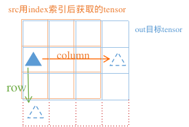 pytorch的scatter理解 - 知乎
