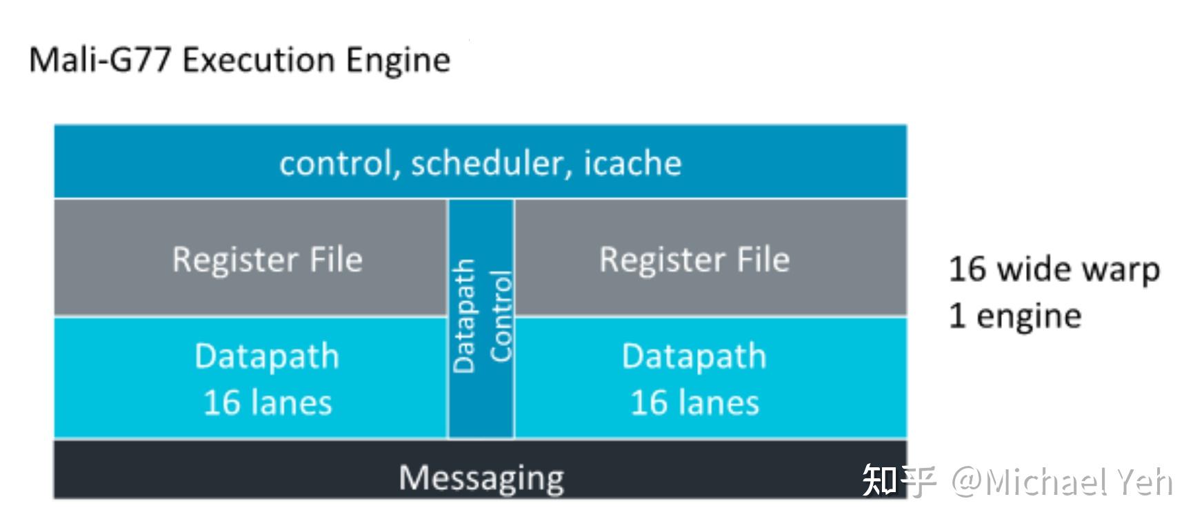 ARM Mali GPU Execution Engine 演进史 - 知乎