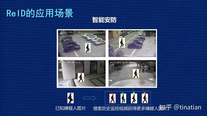 (转)行人重识别(ReID) ——技术实现及应用场景 - 知乎