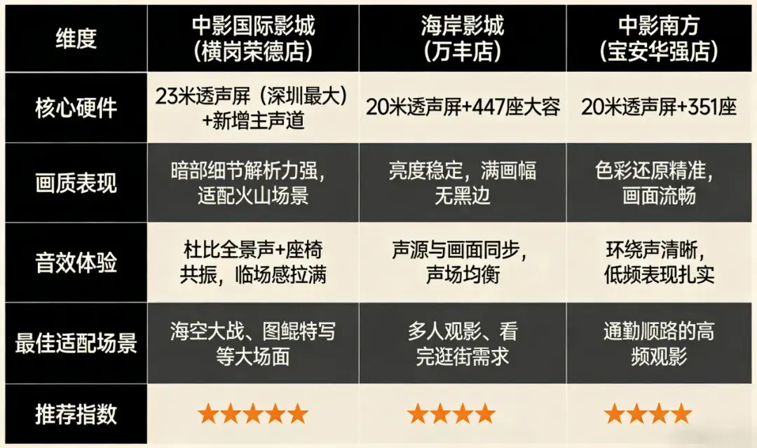 看《阿凡达3》为什么要选CINITY LED厅？深圳的3家CINITY LED厅，哪家最能打？ - 知乎