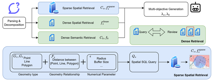 Emory & UTA | 提出Spatial-RAG——开启空间智能问答的新时代 - 知乎