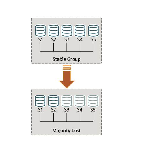 「译」 MySQL 8.0 MGR失效检测和网络分区的机制 - 知乎