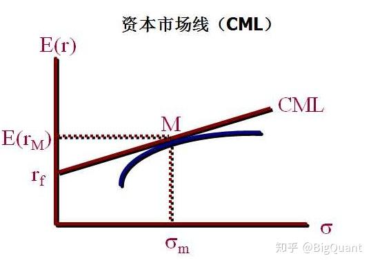 资本资产定价模型中cml与sml有什么区别？ - 知乎