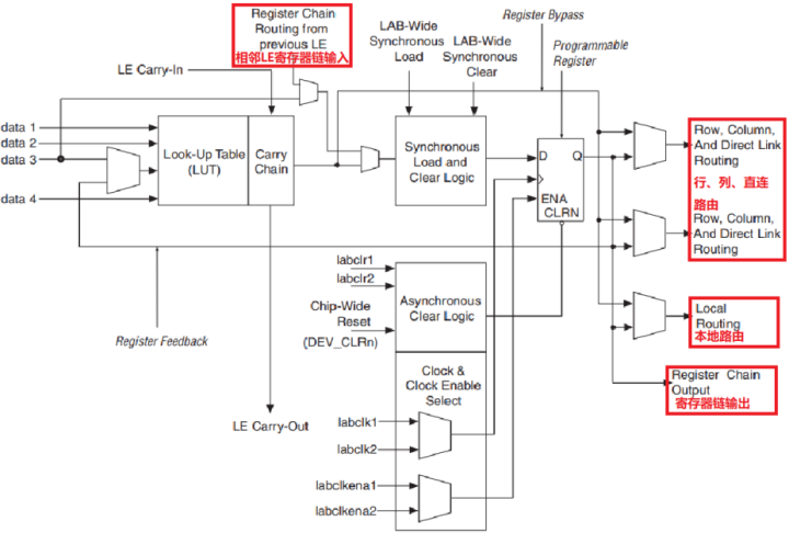 实例讲解 Cyclone IV 的 逻辑阵列 LAB - 知乎