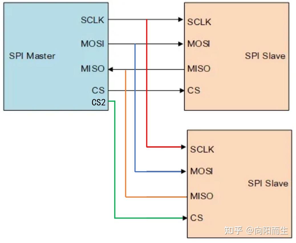 SPI的四种传输模式及工作机制分析 - 知乎