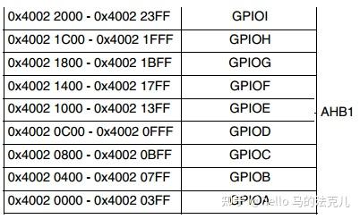 STM32F4的GPIO口介绍和相关测试实验 - 知乎