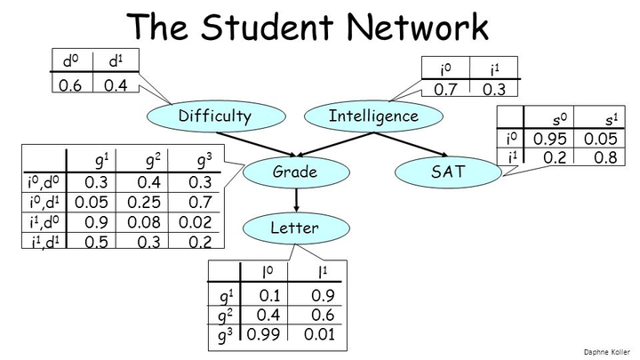Probability Graphics Models(PGM) 第一周 - 知乎