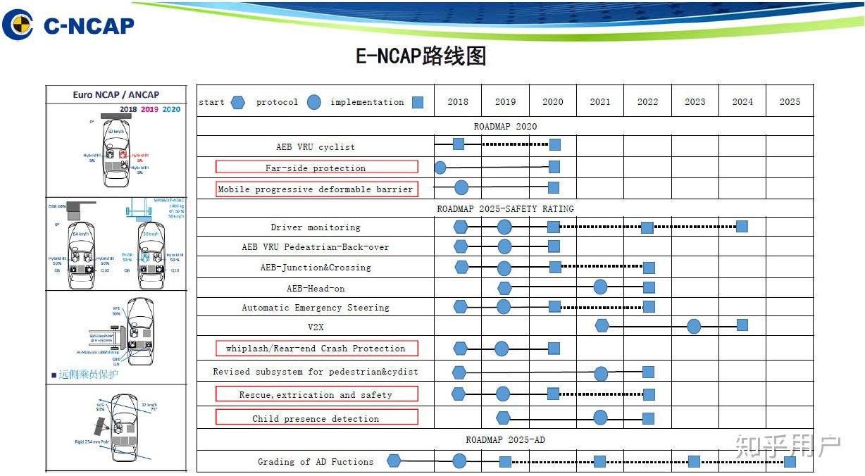 C-NCAP「五星批发部」的名号是怎么来的？ - 知乎