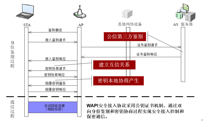 WAPI基本情况介绍 - 知乎