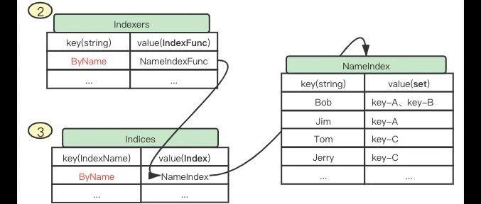client-go 源码分析（5） - informer机制中的本地存储indexer - 知乎