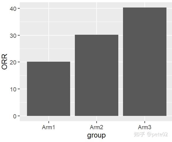 R语言制作柱形图快速入门：ggplot2 Barplots 知乎 