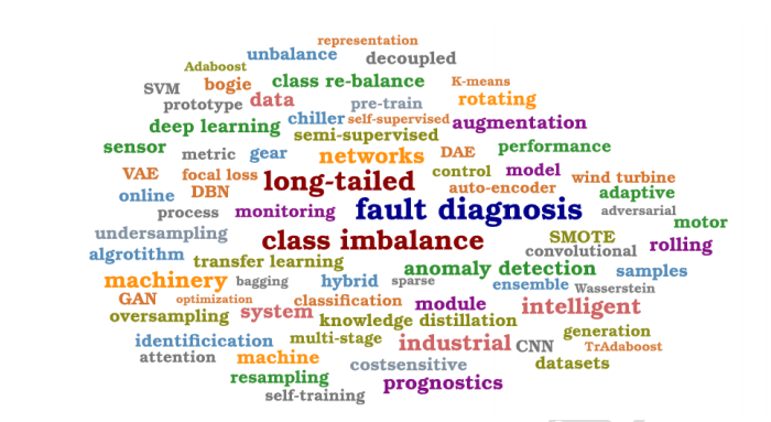 Long-tailed Image classification医学文章总结 - 知乎