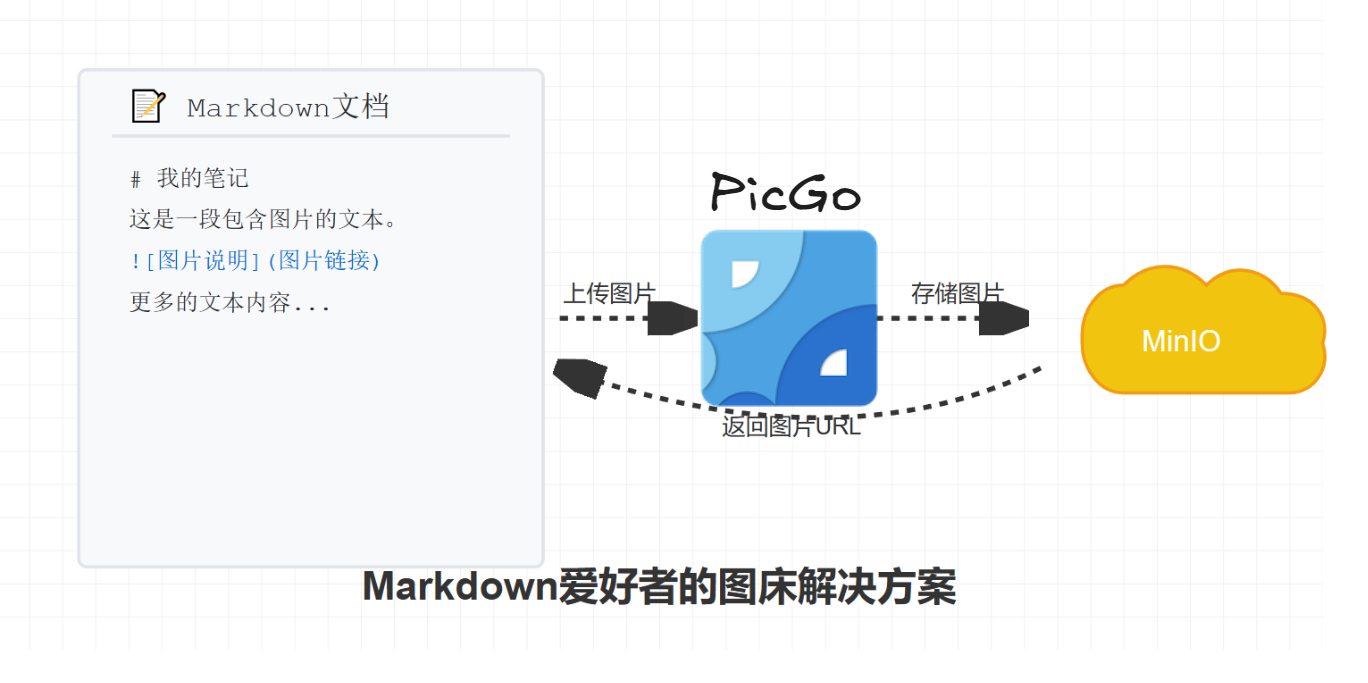 利用MinIO + PicGo为Obsidian打造专属Markdown图床 - 知乎