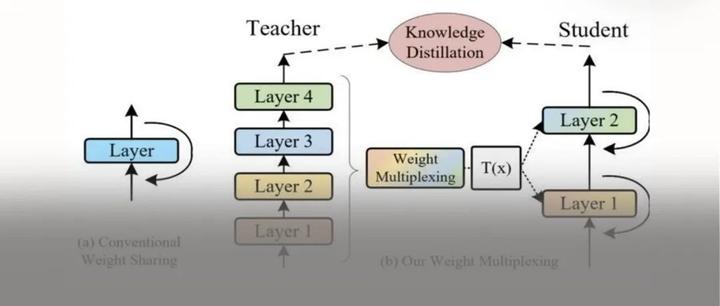 压缩 ViT 模型的新解法！微软提出蒸馏+变换的权重复用压缩方法MiniViT - 知乎