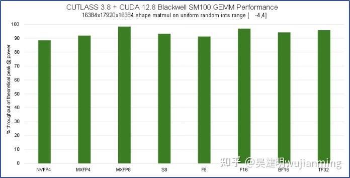 CUDA编程：NVIDIA CUTLASS 4.0的Python支持 - 知乎