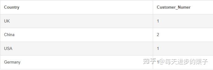 SQL中的AS重命名与ORDER BY排序 - 知乎