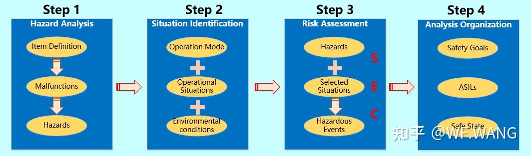 ISO26262中的HARA分析（上） - 知乎