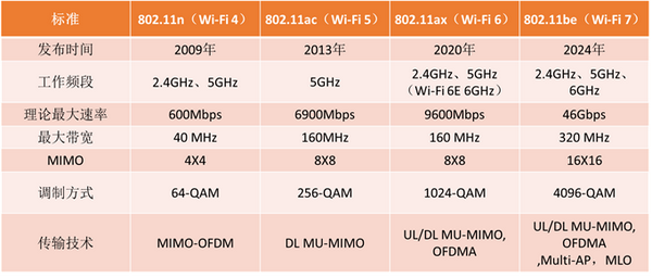 智能联接｜Wi-Fi 7技术揭秘 - 知乎