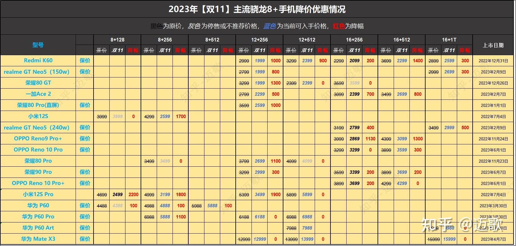 高通骁龙8＋gen1和8gen2差距大吗？ - 知乎