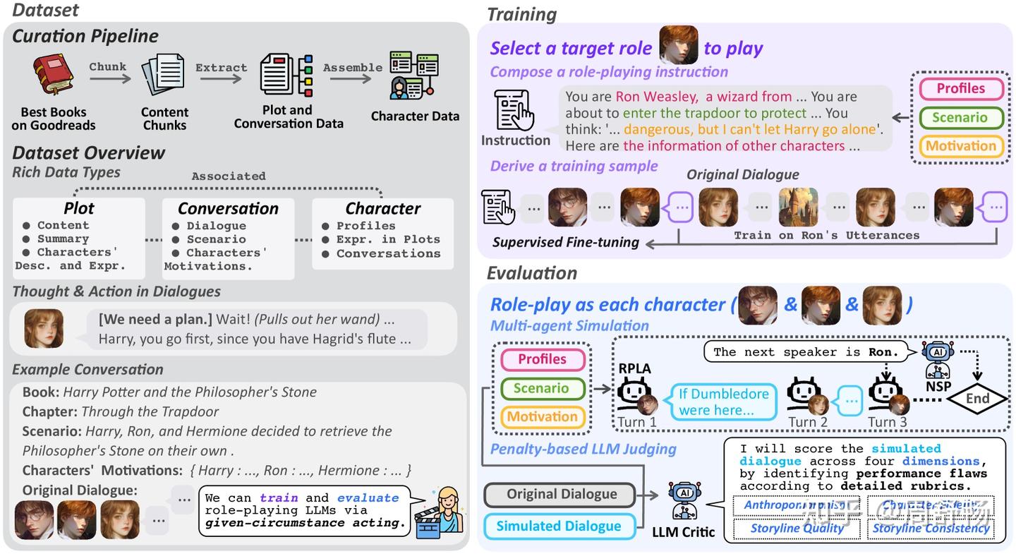 万人万性格数据集：CoSER: Coordinating LLM-Based Persona Simulation of Established Roles - 知乎