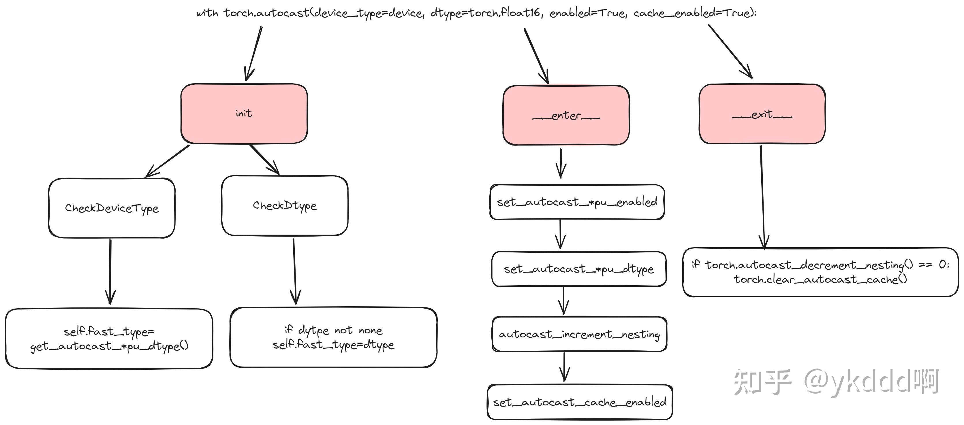 PyTorch 混合精度（AutoCast）实现原理简析 - 知乎