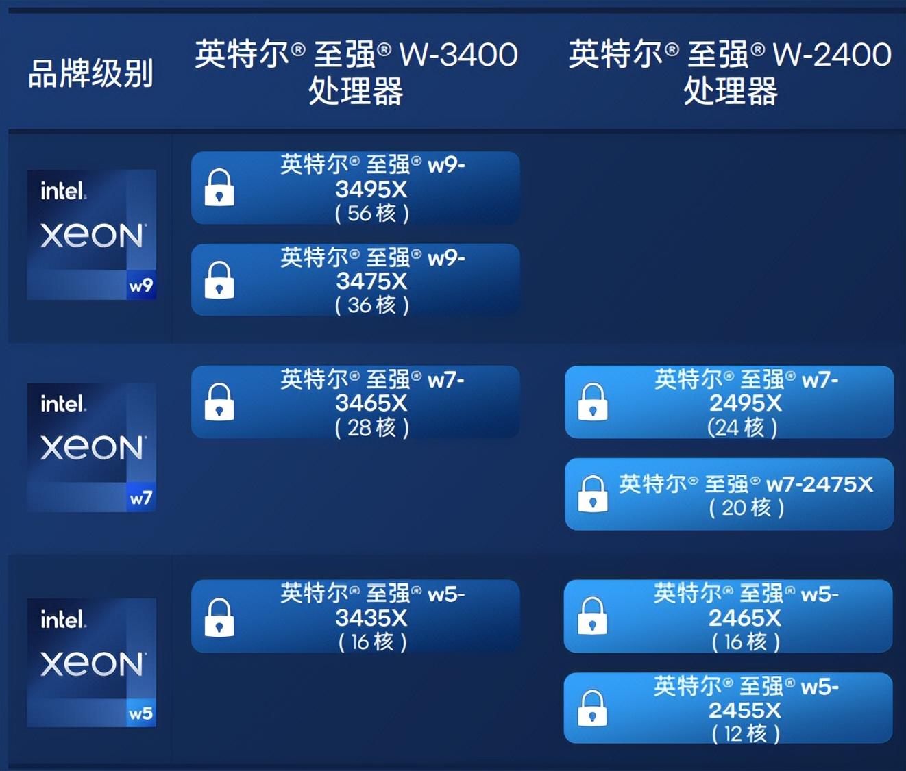 最高56核心112线程，英特尔正式发布至强W-3400与W-2400系列处理器 - 知乎
