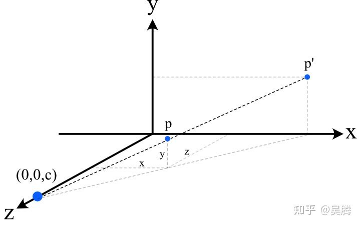 TinyRenderer从零实现（五）：lesson 4 透视投影实现 - 知乎