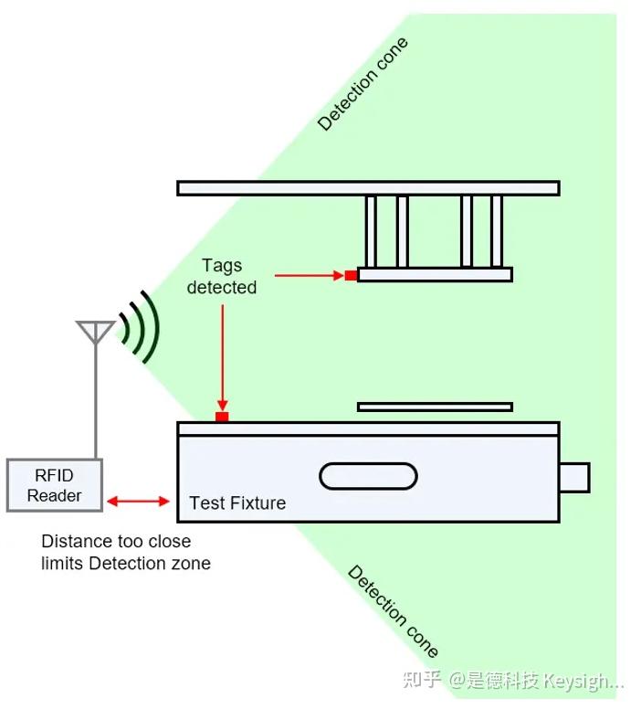 射频识别技术 (RFID)是什么技术？RFID和条形码的区别呢？ - 知乎