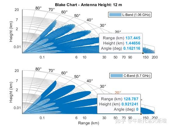 (二十一)Matlab实例之雷达信号传播建模(上) - 知乎