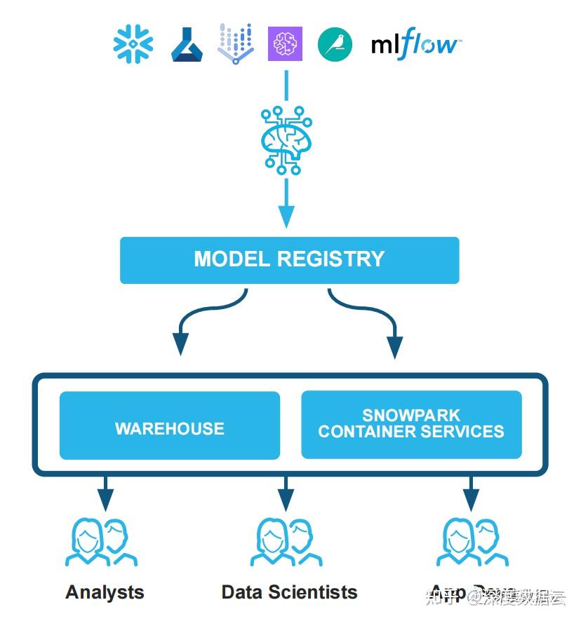 snowflake在三大平台以及新型数据仓软件的围攻下还有什么优势让用户选择其作为数据仓库？ - 知乎