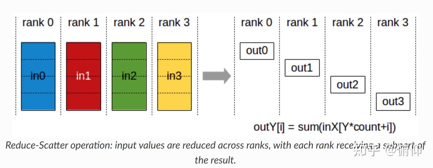 五分钟了解分布式基础—Nvdia通信库NCCL概念 - 知乎