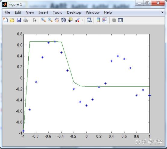 【MATLAB第5期】源码分享①粒子群算法PSO优化BP神经网络实现曲线拟合 - 知乎