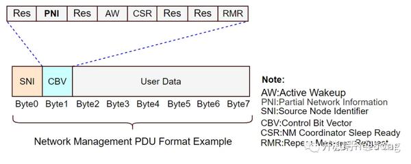 Autosar网络管理：为什么要网络管理 - 知乎