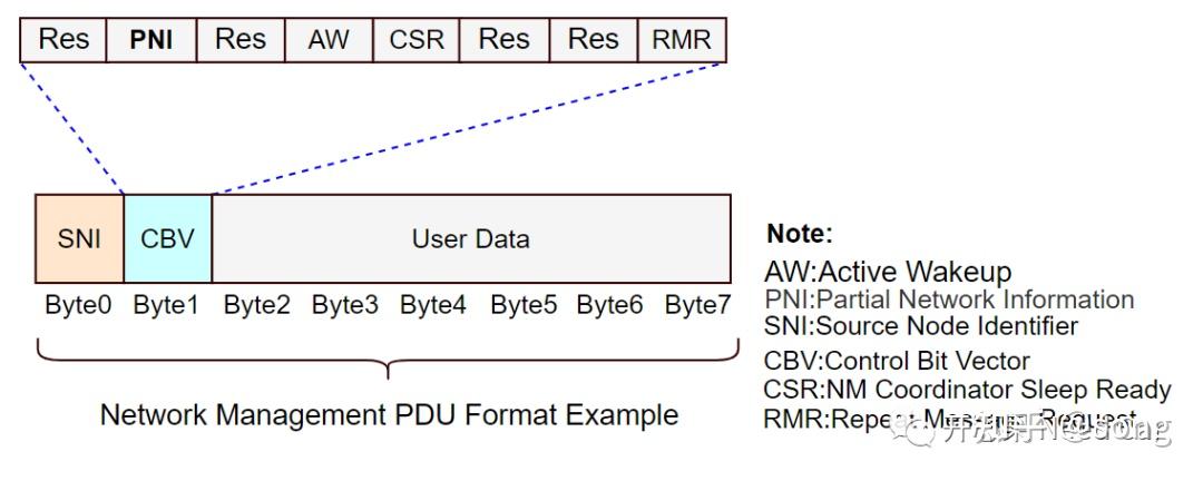 Autosar网络管理：为什么要网络管理 - 知乎