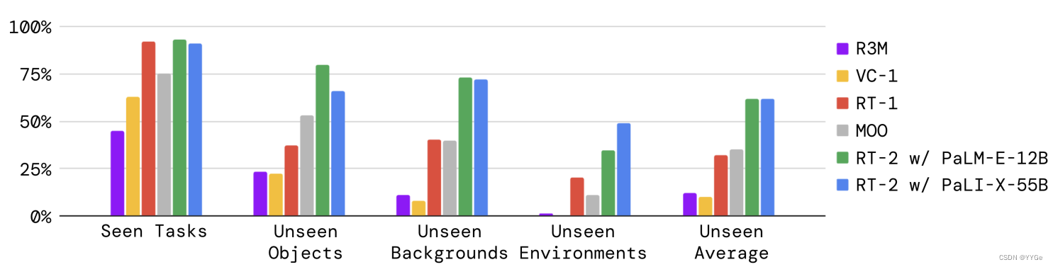 RT-2论文翻译: Vision-Language-Action Models Transfer Web Knowledge to ...