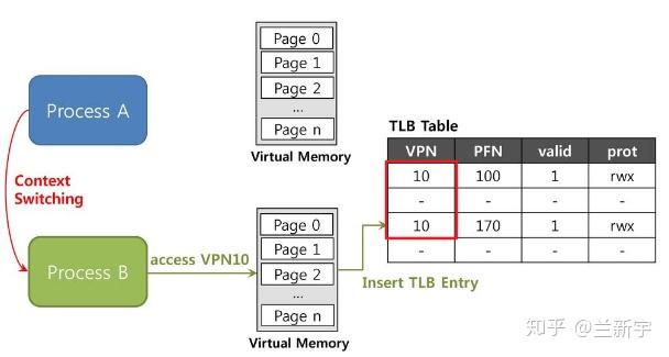 TLB之flush操作[一] - 知乎