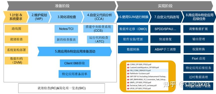 SAP从ECC升级至S4 HANA的实现路径及项目过程 - 知乎