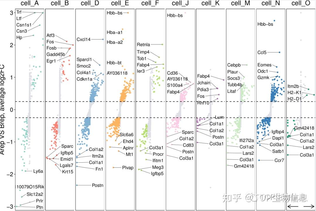 【单细胞高级绘图】04.两组比较_差异基因展示 - 知乎