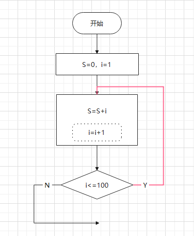 for、while、do while三种循环的流程图画法总结（附案例） - 知乎
