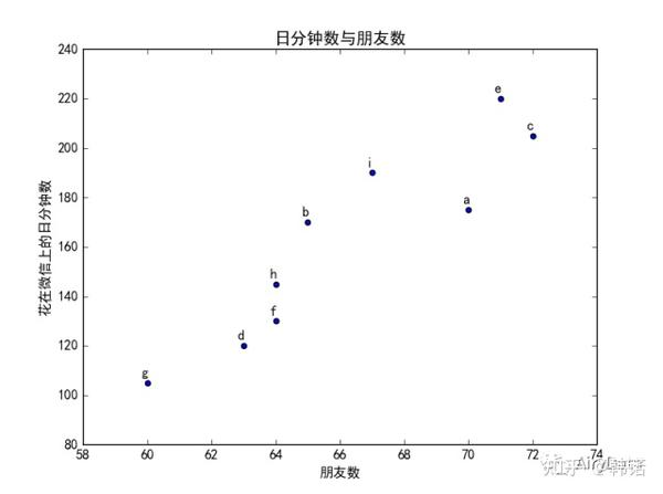 Python使用matplotlib实现数据可视化 知乎