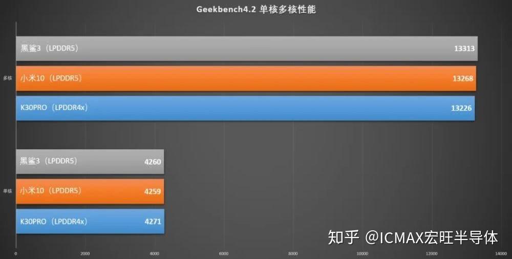 有人说LPDDR5和LPDDR4X 差不多？宏旺半导体一文解答 - 知乎