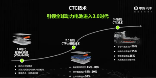 一体化电池（CTP、CTC、CTB）技术详解与发展趋势 | 特普生储能CCS - 知乎
