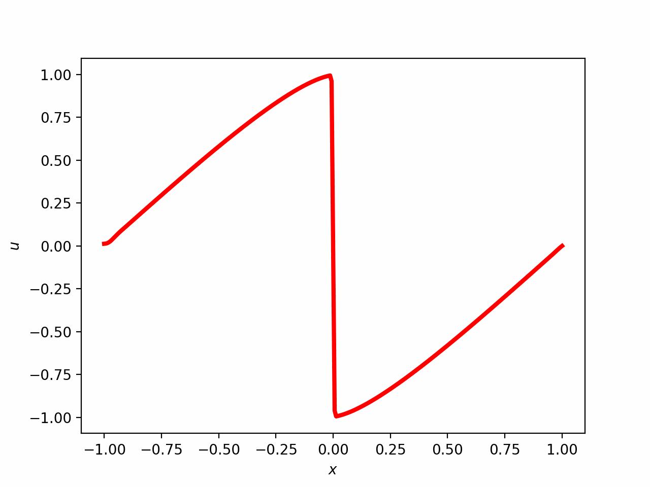 WENO方案求解守恒方程 - 知乎
