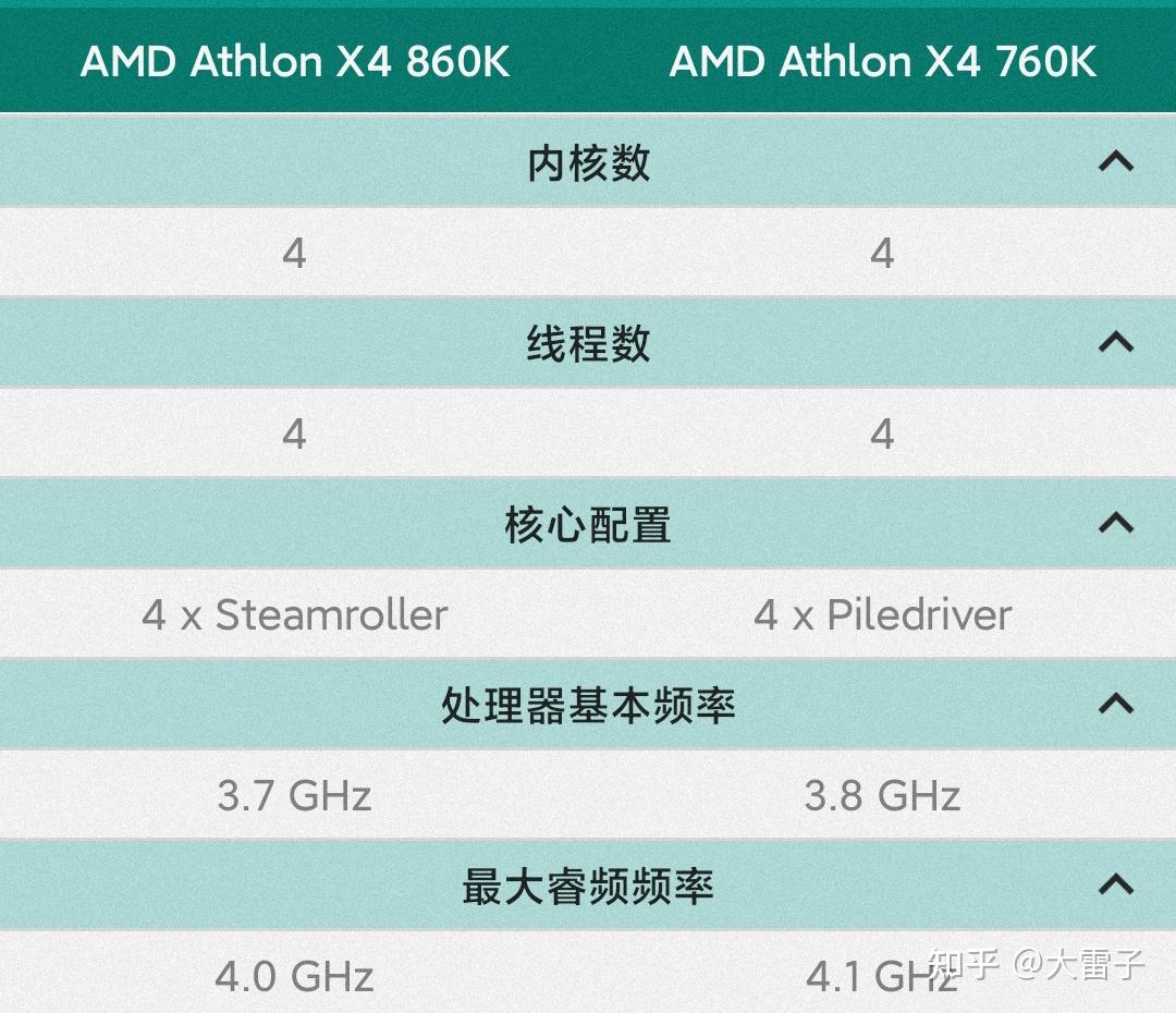 x4 760k有必要换860k吗? - 知乎
