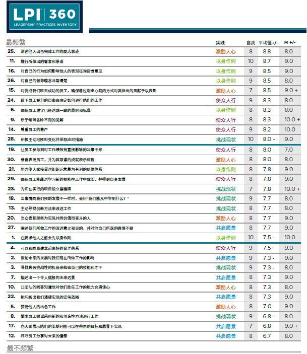 波斯纳教授：300多万领导者参与的领越®领导力LPI 360测评和反馈为何有效？ - 知乎