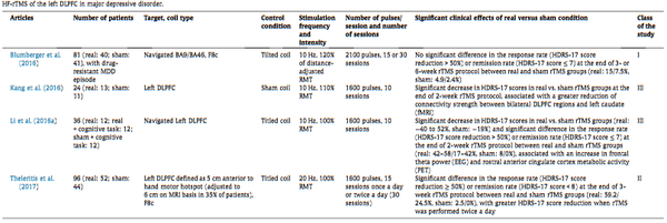 精神科 | IFCN重复经颅磁刺激(rTMS)临床治疗循证指南（2019年版） - 知乎