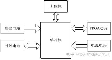 单片机与FPGA芯片相互通信 - 知乎
