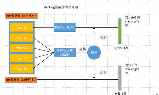 正经机器学习之stacking的介绍 知乎